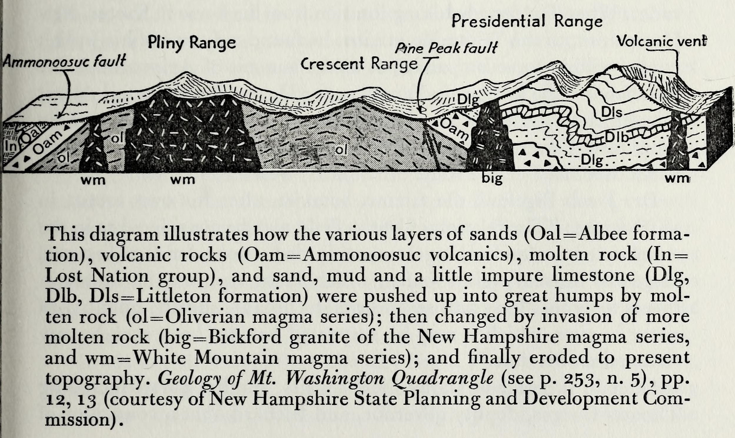 geology-of-presidential-range – Roger Sherman house